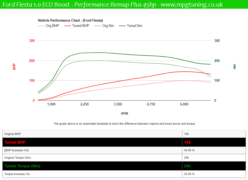 Ford Fiesta 1.0 EcoBoost 100hp– Performance ECU Remap Upgrade